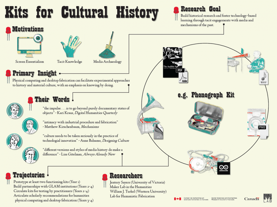 MLab in the Humanities » University of Victoria » New Poster: Kits for ...
